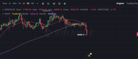 비트코인 일시적으로 8만7000달러 하회