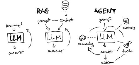 intro to llm agents with langchain when rag is no ainave