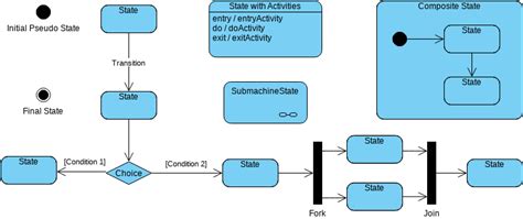 State Machine Diagram ATM System Example State Machine Diagram Template