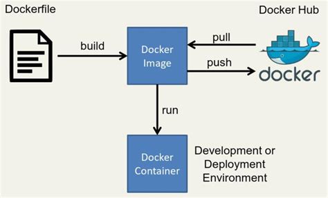 Dwaipayan Som On Linkedin Project Report Dockerization Of A React Django Application