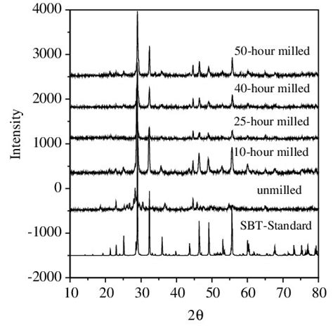 X Ray Diffraction Patterns Of As Milled And Unmilled Powders The Sbt