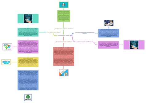 Licenciamiento De Software Coggle Diagram