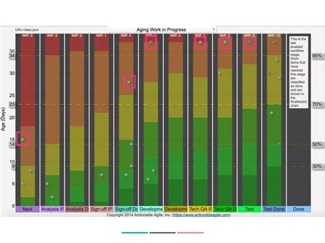 from scrum to flow using actionable agile metrics ppt