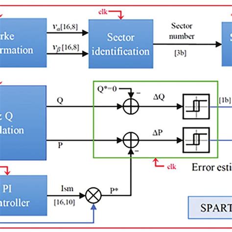 The Hardware Architecture Of The Digital Dpc Controller Dpc Direct