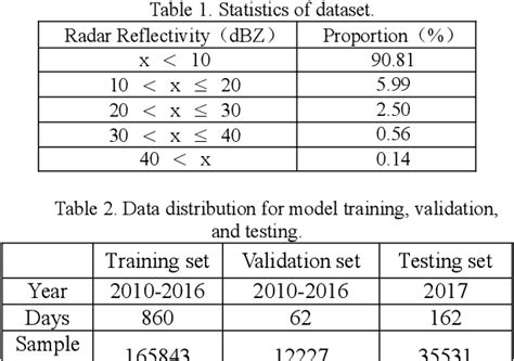 Table From Convective Precipitation Nowcasting Using U Net Model Semantic Scholar