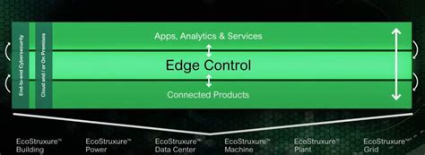 Ecostruxure The Iot Solution From Schneider Electric Se