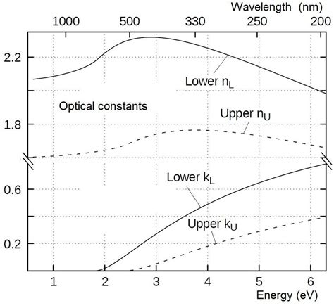 Spectral Dependencies Of The Optical Constants At The Upper Boundary N