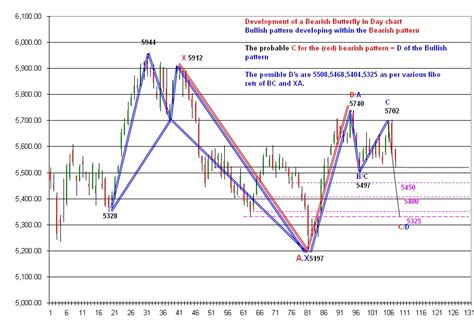 Trade Essentials Development Of Bullish Pattern Within The Bearish Day