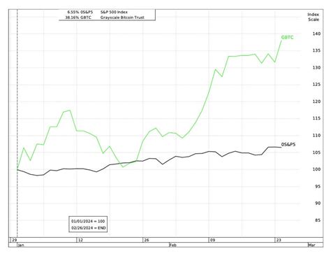 Bitcoin Vs S P 500 By Bob Fitzwilson