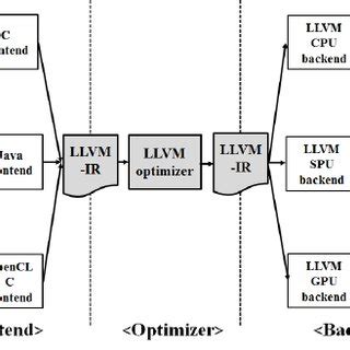 Overview Of OpenCL Runtime Execution Flow Download Scientific Diagram