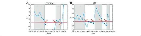 The Euler Characteristic χ In A Taiex And B Sti Against Dates
