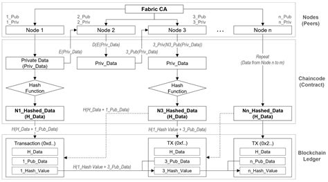 Symmetry Free Full Text Data Tracking In Blockchain Utilizing Hash