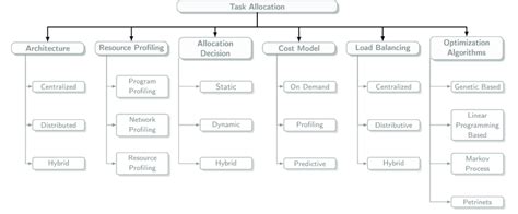 Taxonomy Of Task Allocation Download Scientific Diagram