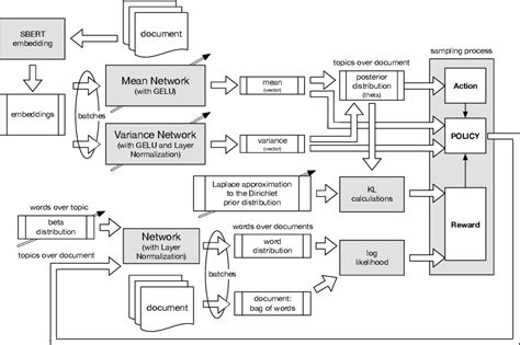 Reinforcement Learning For Topic Models