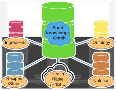 Food Knowledge Graph Aggregating And Unifying Food Related Information