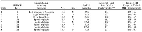 ‘gross Motor Function Classification System Body Mass