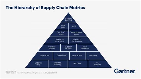 Top Supply Chain Metrics To Track Your Performance