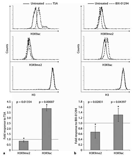 Chromatin Flow Cytometry Quantitates Altered Histone Modification