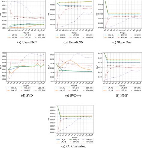 Movielens Map Results For All Recommender Algorithms Download