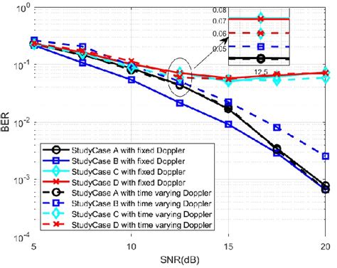 Figure 1 From Performance Analysis Of Orthogonal Time Frequency Space