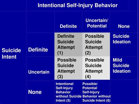 Ppt Cognitive Approaches To Suicide Powerpoint Presentation Free Download Id1305627