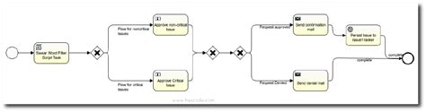 Business Process Modeling With Activiti And Bpmn 20 Micha Kops Tech