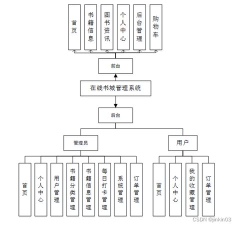 Javaphpnodejspython在线书城管理系统【2024年毕设】 Csdn博客