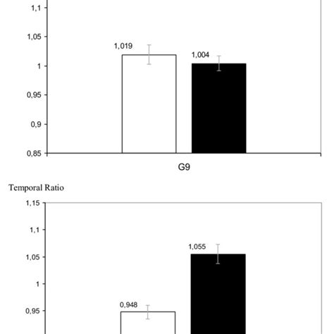 Temporal Ratio Of The Mean Values Of Time Estimations Stimuli A Less