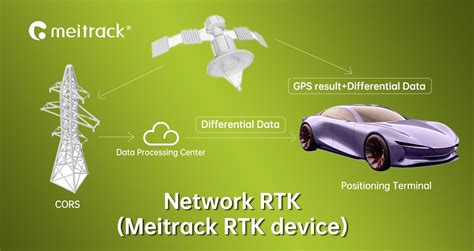 Advanced Rtk Technology For High Precision Tracking — Meitrack
