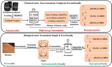 Biomass Derived 23 Butanediol And Its Application In Biofuels