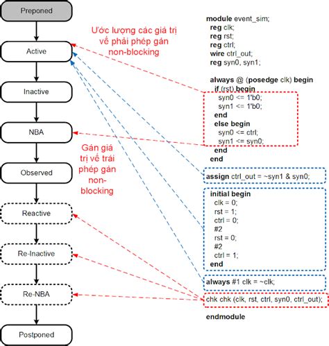 System Verilog Mô Hình Mô Phỏng Sự Kiện Phần 4 Ví Dụ Cho System