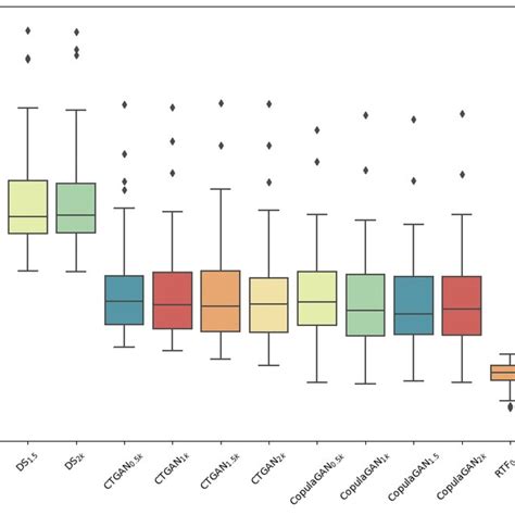 boxplots of the jensen shannon measures for each synthesis method for