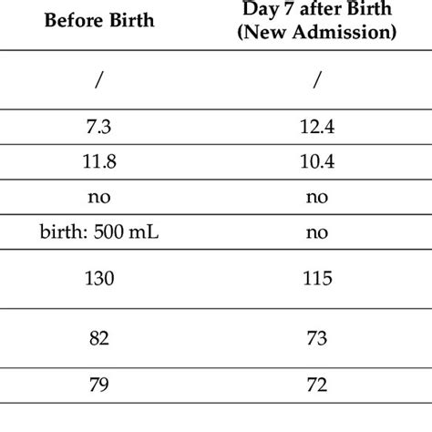 Clinical And Laboratory Parameters Download Scientific Diagram