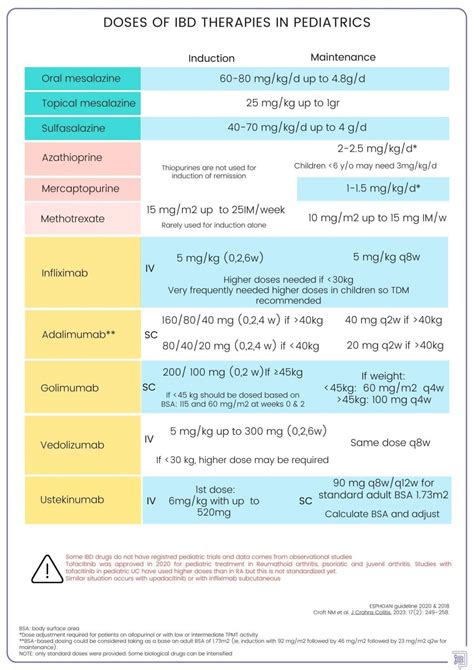 Ibd Cheat Sheet Ibd Eii
