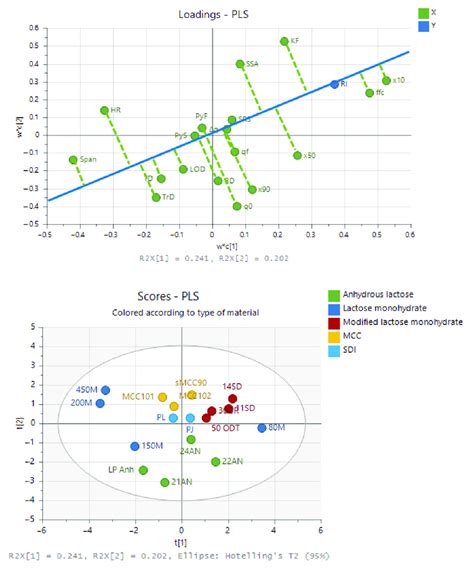 Pls Analyses Of The Dataset With A Loading Plot Top And Score Plot