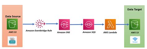Most Common Data Architecture Patterns For Data Engineers To Know In