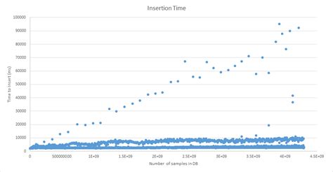 Performance Weird Insertion Times Into Mongodb Stack Overflow