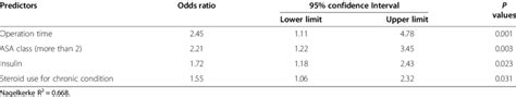 Multivariate Regression Model Of Predicting Postoperative Complications