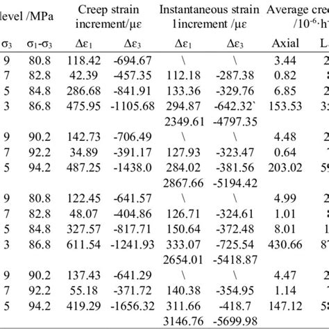 triaxial unloading creep test data of different stress levels and