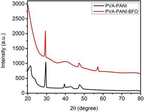 Xrd Pattern Of The Synthesised Pva Pani And Pva Pani Bfo Membranes