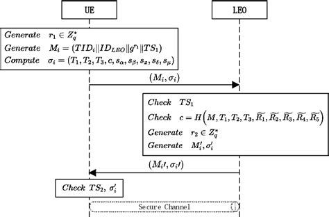 Figure 1 From On Demand Anonymous Access And Roaming Authentication Protocols For 6g Satellite