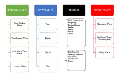 Color Coding For Waste Pdf