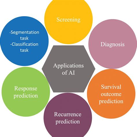 Relationship Between Artificial Intelligence Machine Learning Ml