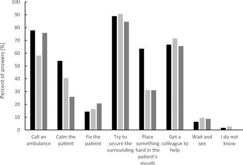Measures Therapists Would Perform During A Seizure Of A Patient In