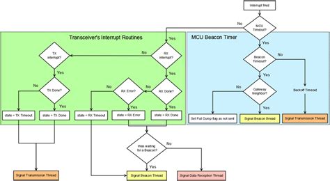 Flowchart Of The Interrupts Color Figure Online Download
