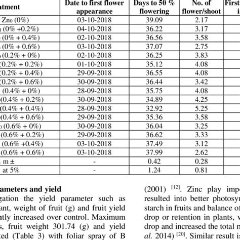 Effect Of Foliar Application Of Zn And B On Reproductive Parameters
