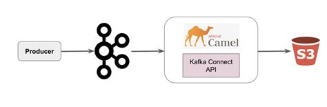 Exporting Data From Apache Kafka Red Hat Amq Streams Topics To S3