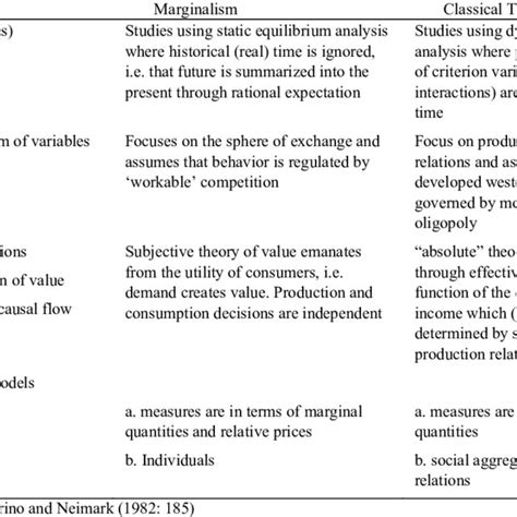 Differences Between Marginalism And Classical Political Of Economy