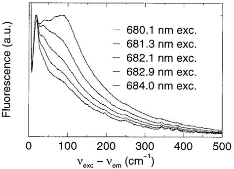 Selectively Excited Emission Spectrum Of Psii Rc At 5 K The Spectral