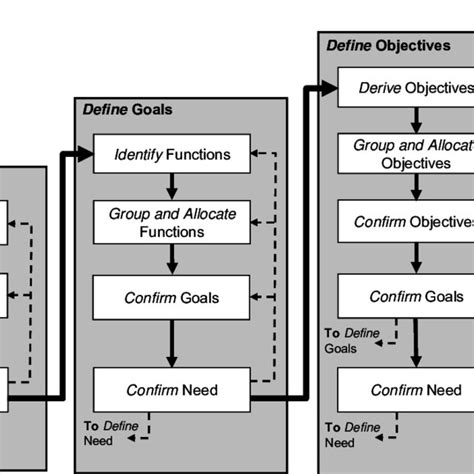 Ifdm Applied To The Development Of Need Goals And Objectives For A